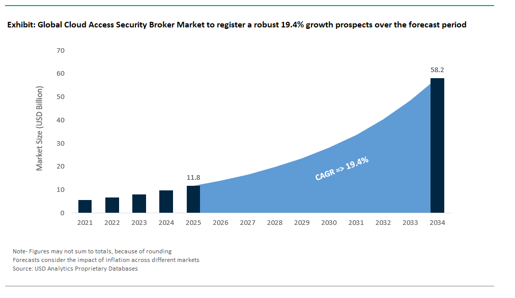 Cloud Access Security Broker Market Size, Forecast and Analysis Report 2034